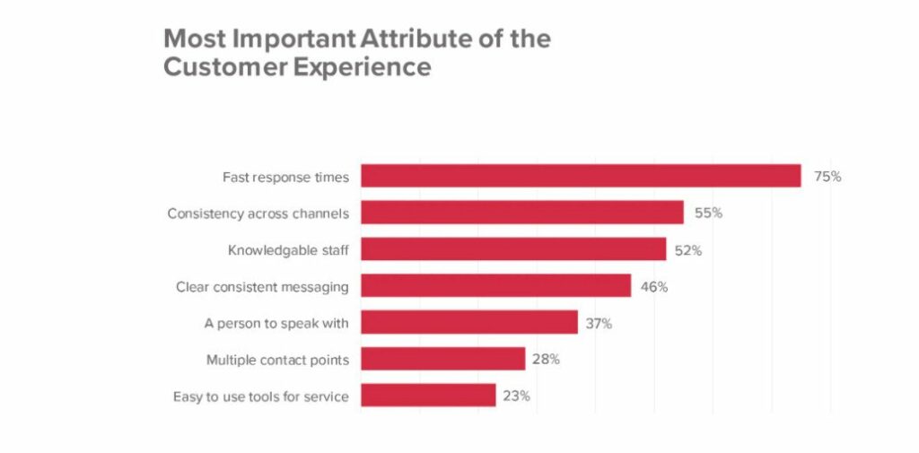 Reduce customer service response time | Conectys Global BPO Provider